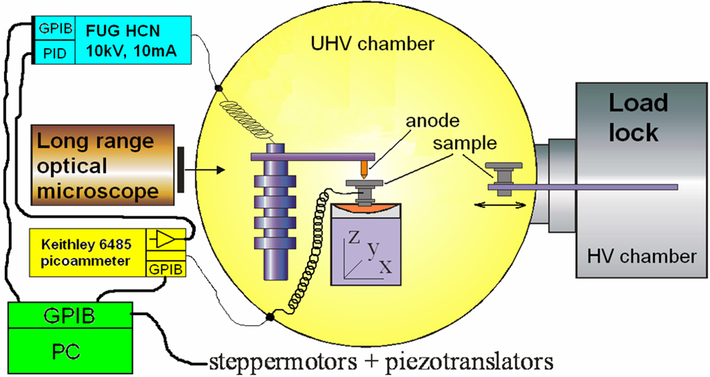 Field emission scanning microscope (FESM)